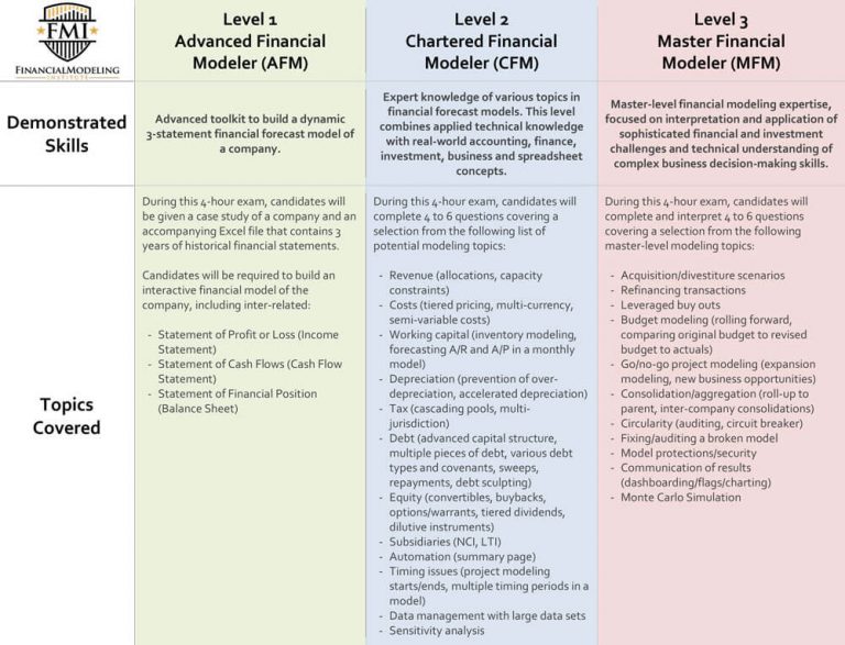 FMI Certification - Corporate Finance Institute